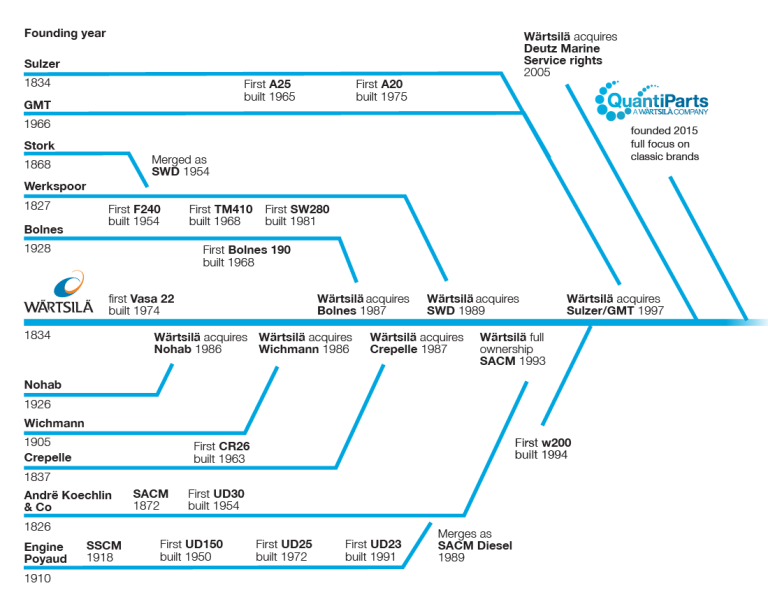 History - QuantiParts